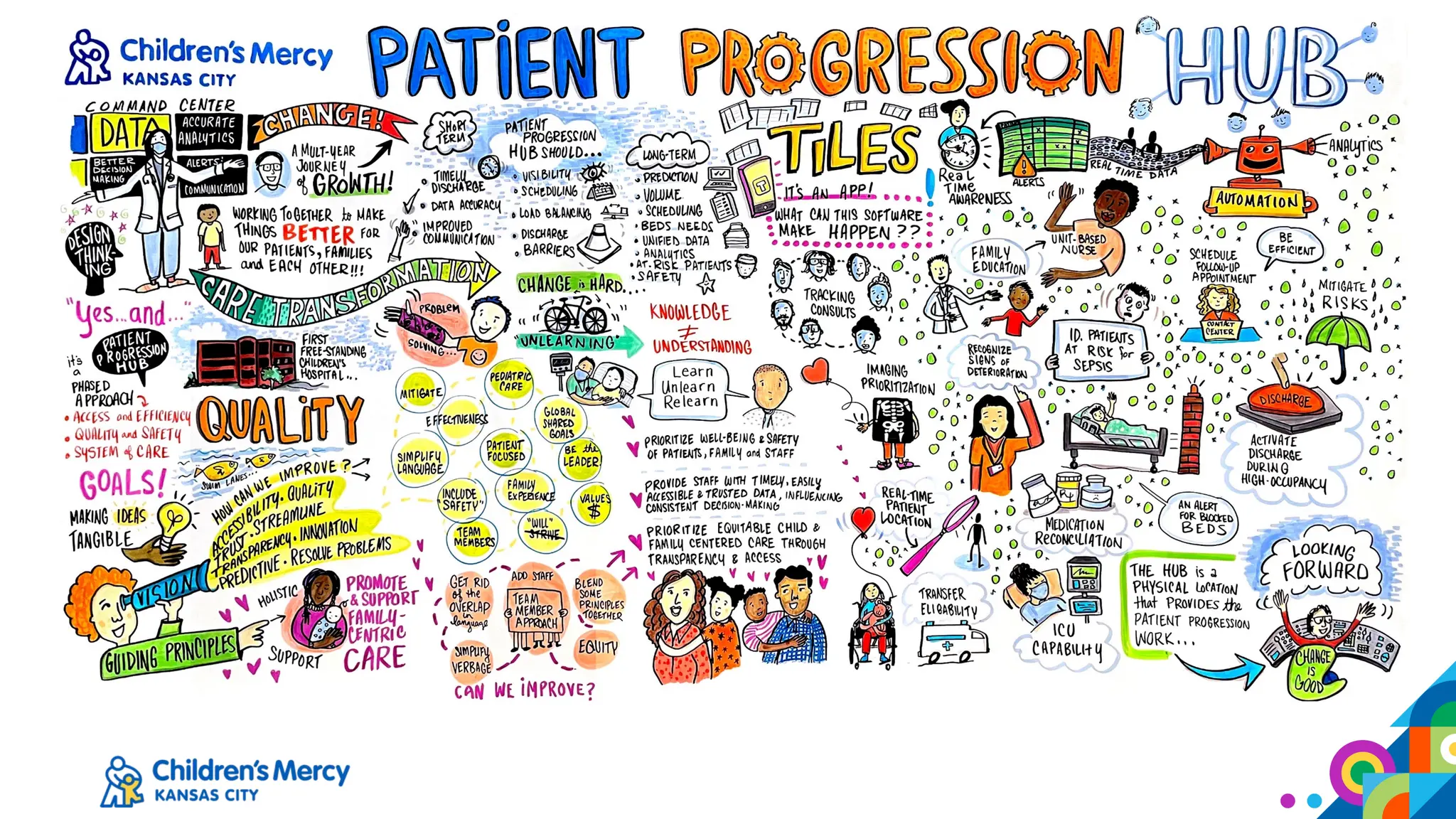 Children's Mercy Patient Progression Hub - HIT December 2023 | PPT