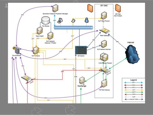 Deploying DLP Services in a Next Generation Firewall Environment