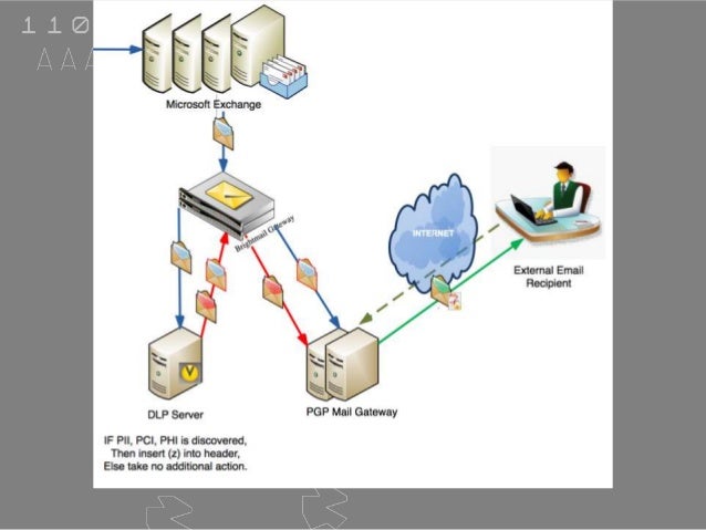 Deploying DLP Services in a Next Generation Firewall Environment