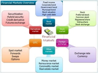 Basics of Capital Market | PPTX