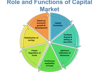Basics of Capital Market | PPTX