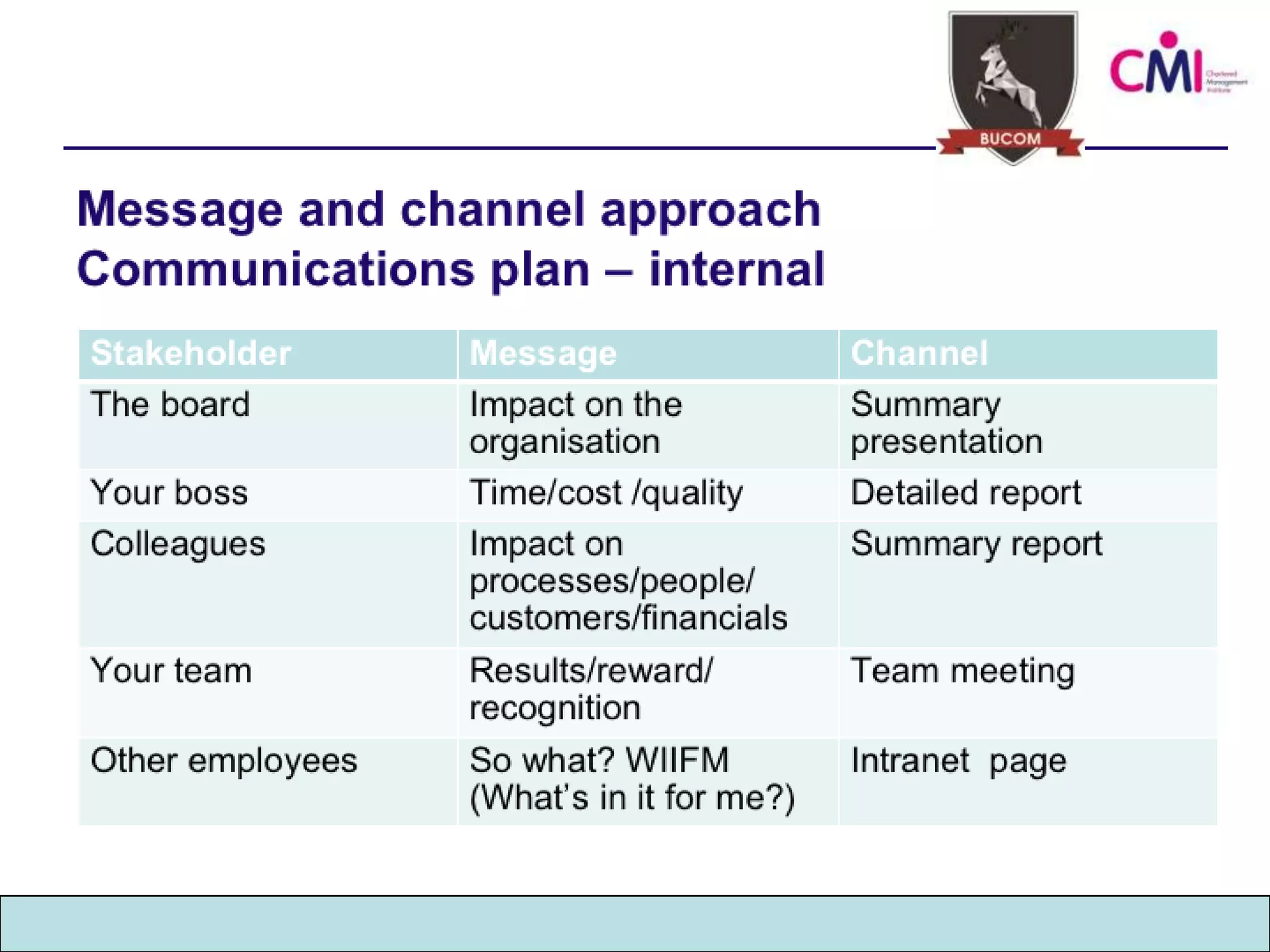 CMI Slides - Conducting A Management Project | PPT
