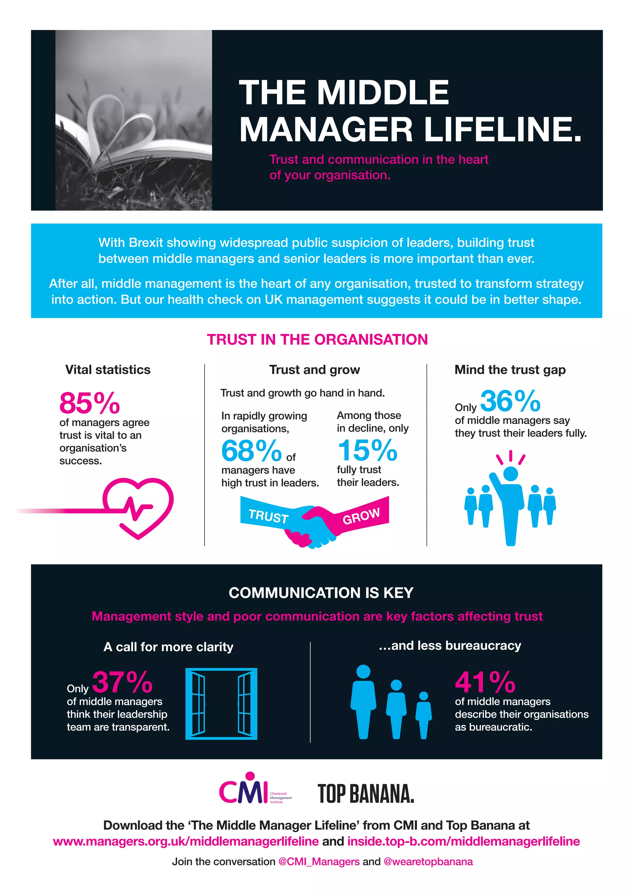CMI Top Banana Middle Manager Lifeline Infographic | PDF