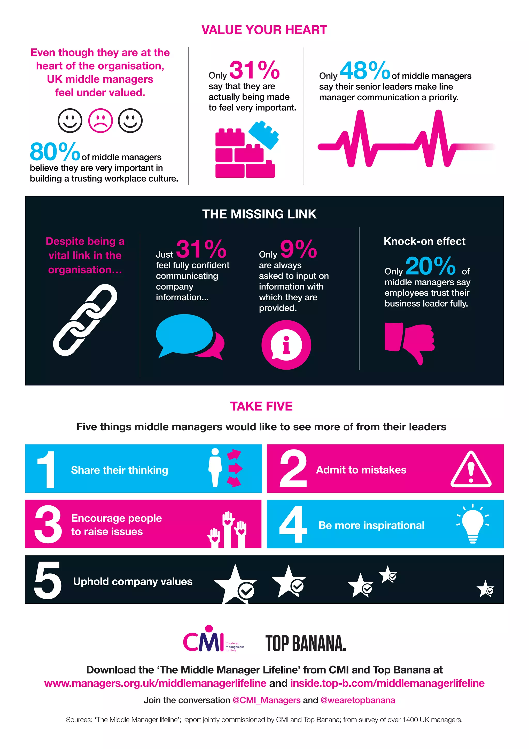 CMI Top Banana Middle Manager Lifeline Infographic | PDF