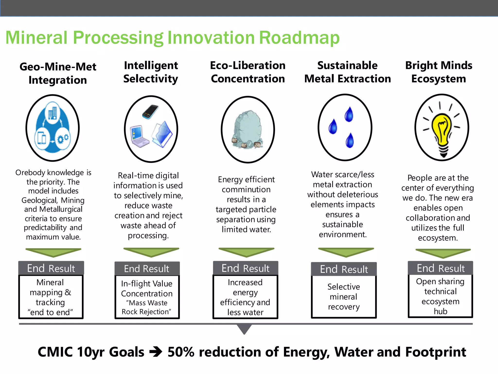 CMIC World Gold Roadmap | PDF