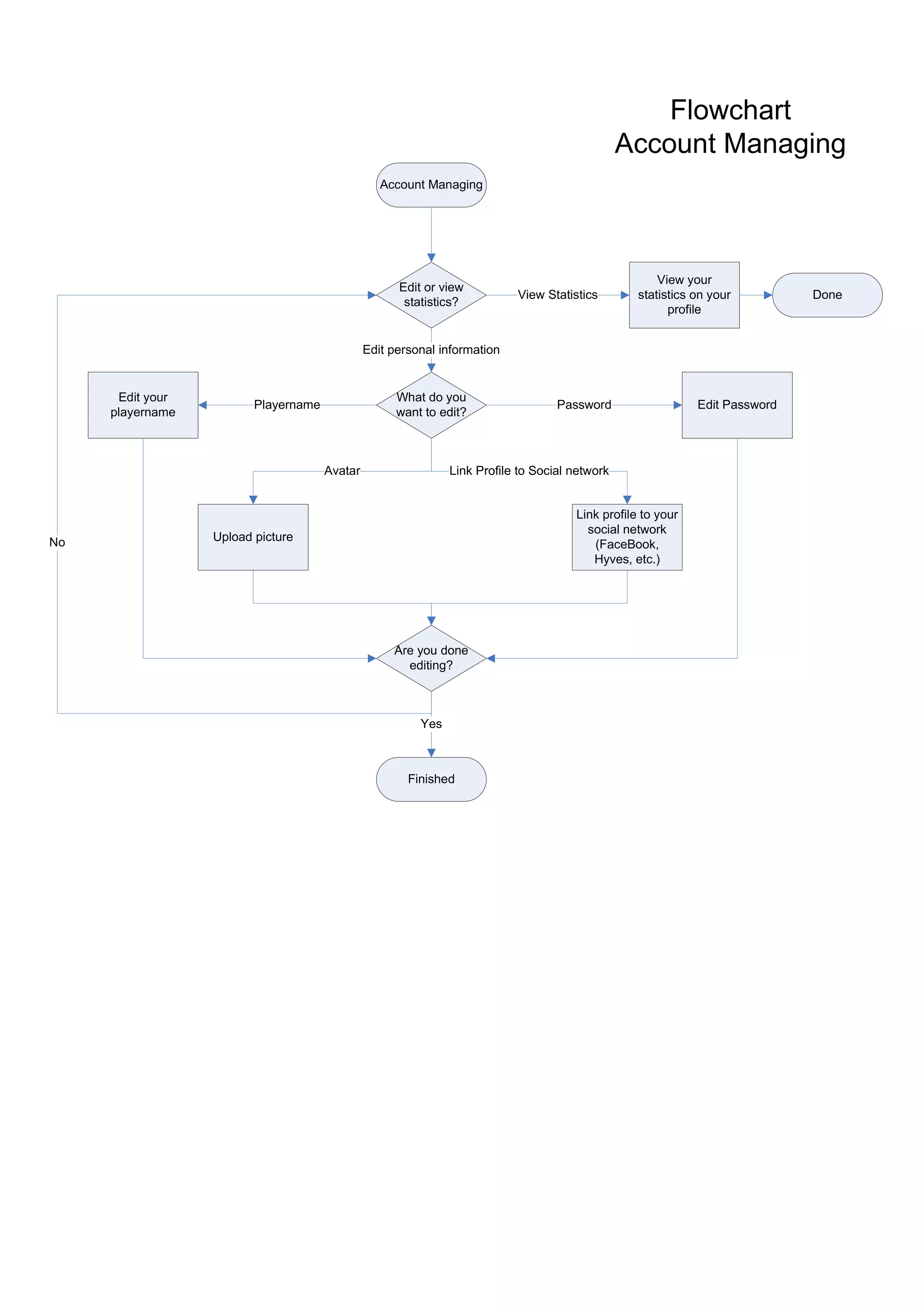 Cmid Flowcharts | PDF