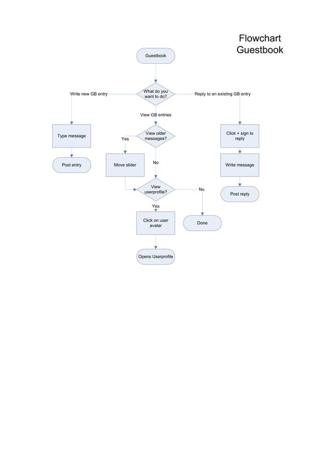 Cmid Flowcharts | PDF