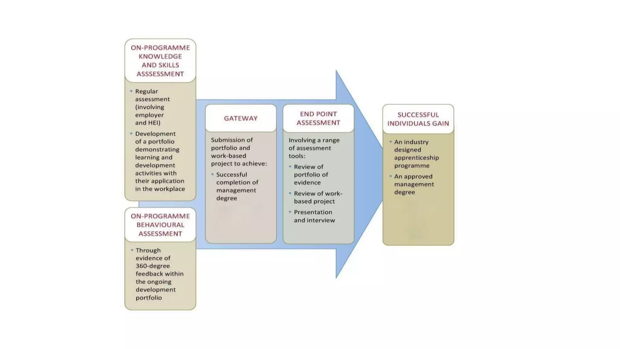 CMI End Point Assessment Presentation | PPTX