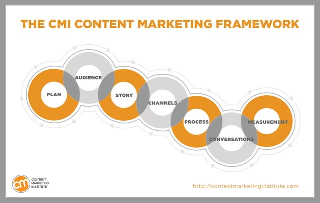 The Cmi Content Marketing Framework Ppt