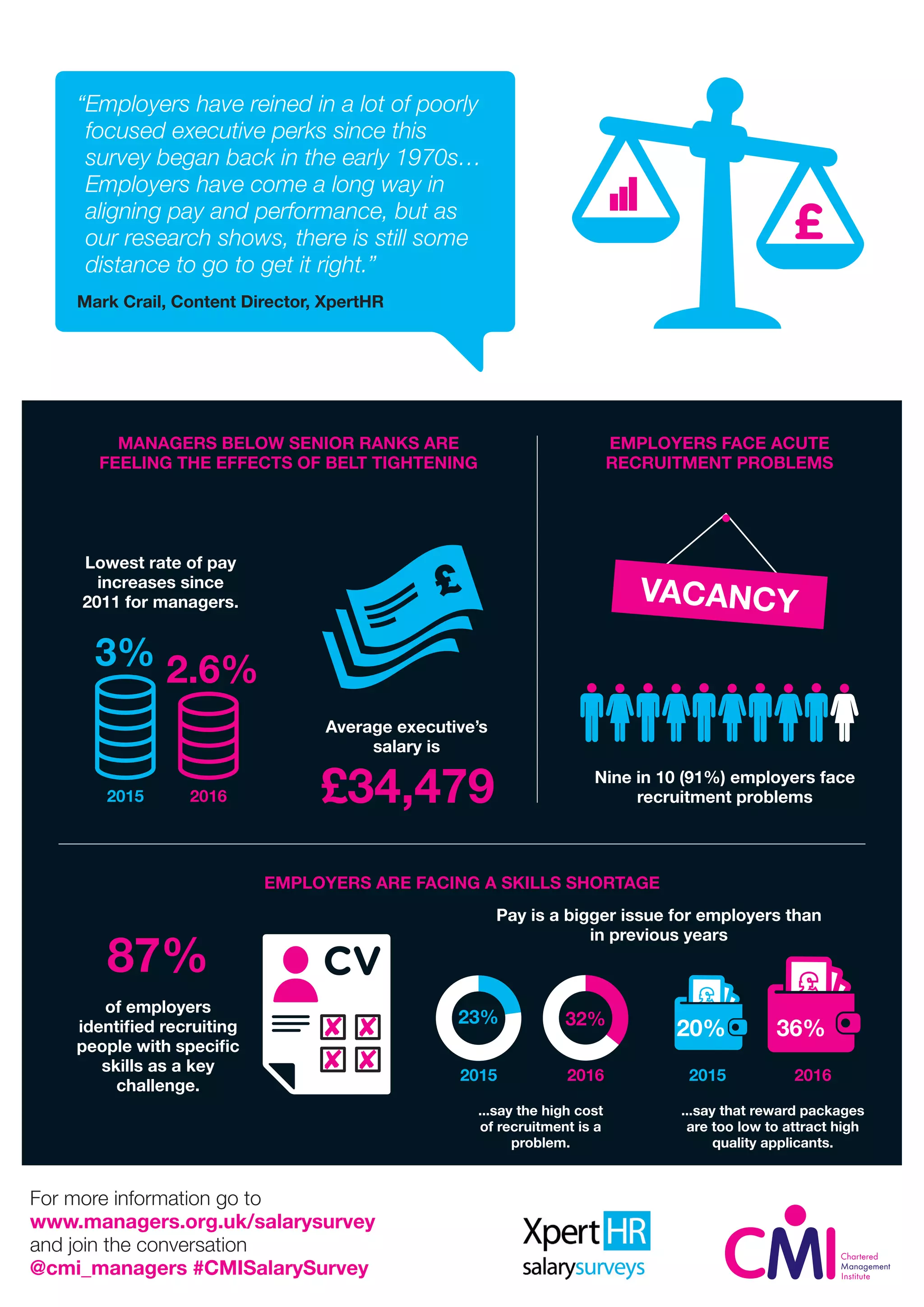 National Management Salary Survey 2016 Infographic | PDF