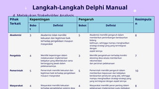 Mind Map Analisis Delphi oleh Devi ITS PWK | PPTX