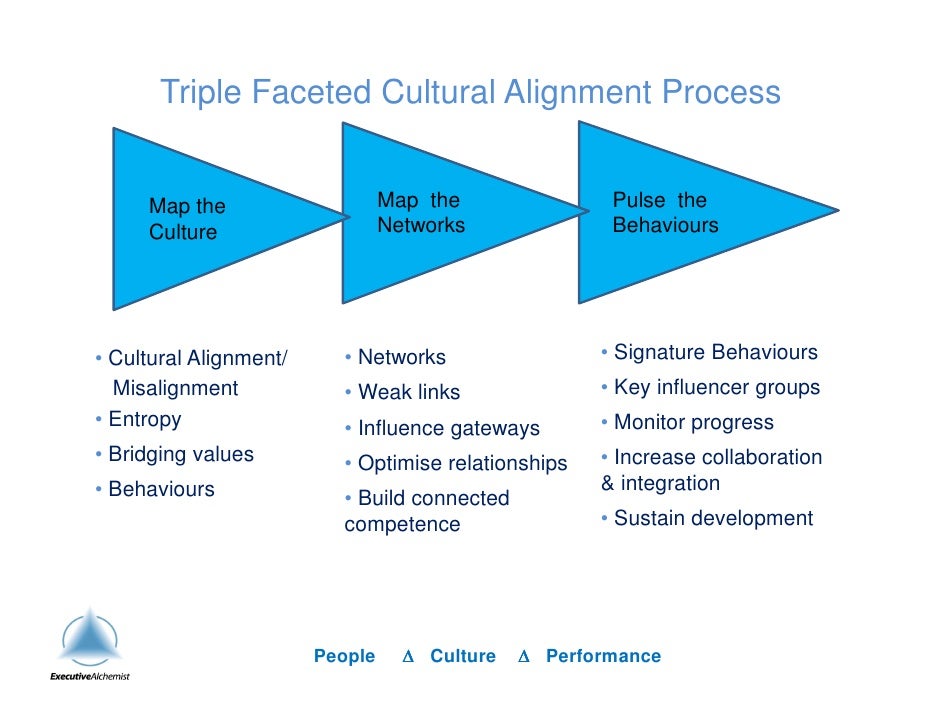 CMI Presentation On Aligning Culture 15 Sept 2011