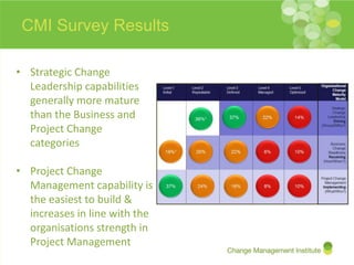 CMI Presentation on Organisational Change Maturity Model | PPTX
