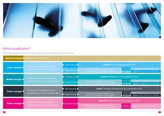 CMI Qualifications Brochure 2011 | PDF