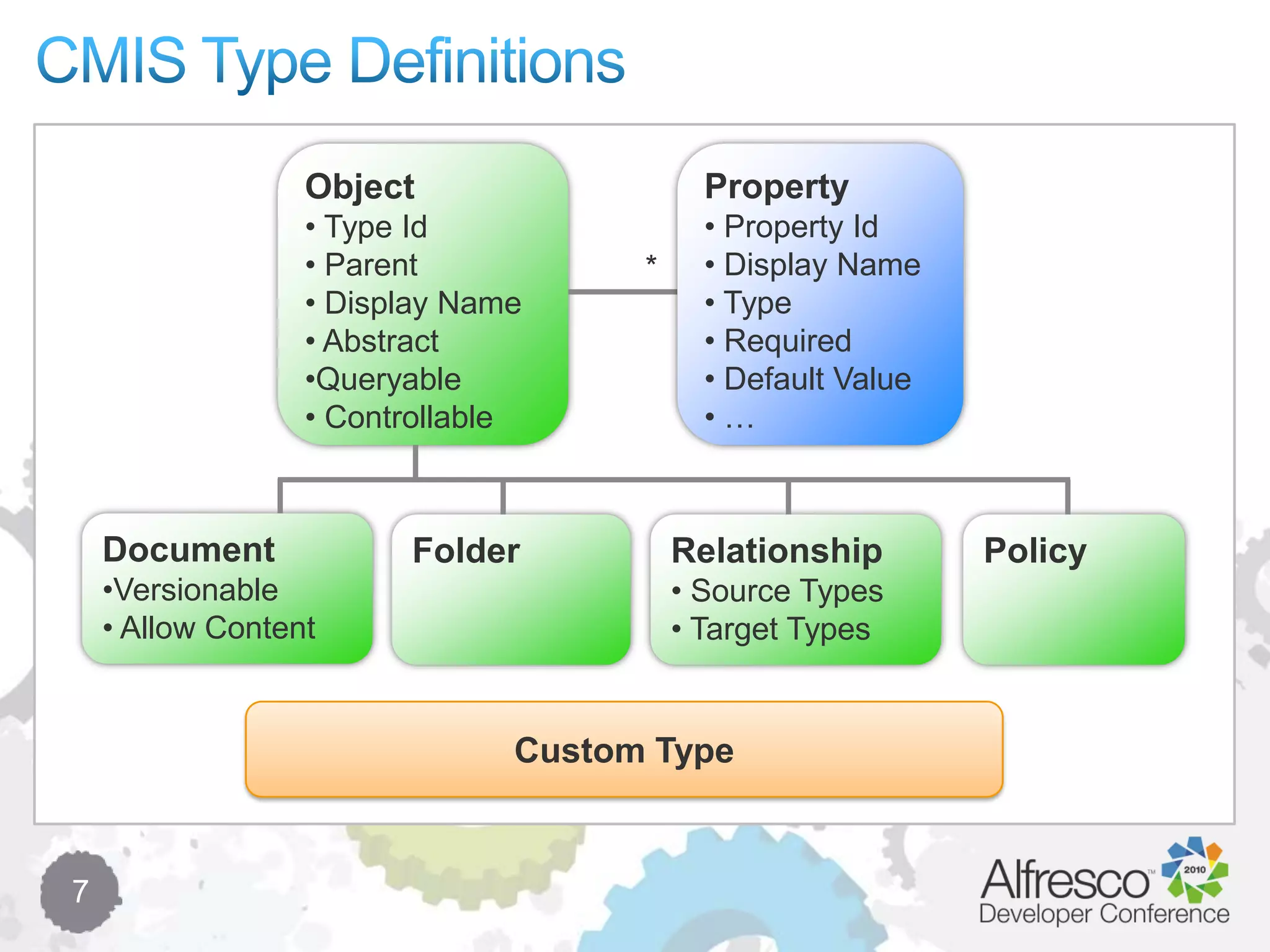 Alfresco CMIS | PPTX