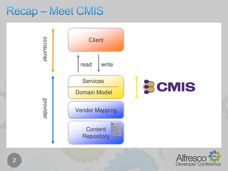 Alfresco CMIS