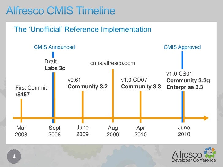 Alfresco CMIS