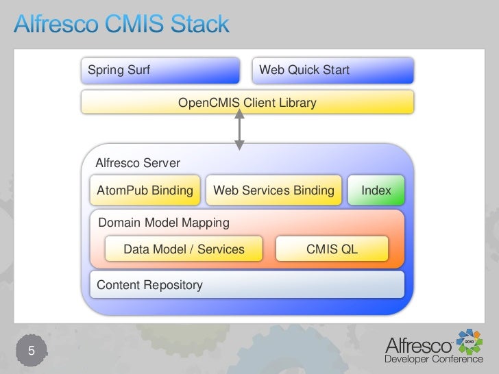 Alfresco CMIS