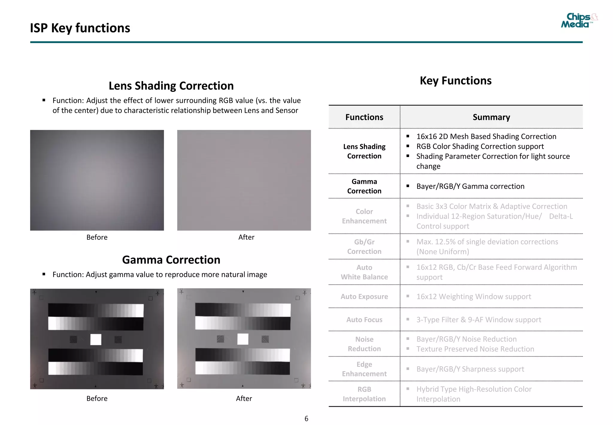 CS-ISP Overview | PDF