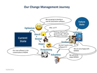 Impact of Change management on new software development research | PPTX