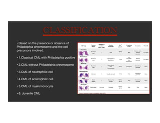 CML.PPT,CHRONIC MYELOID LEUKEMIA:HEMATOLOGY | PDF