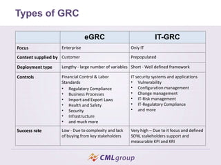 CMLGroup - What is GRC? | PPT