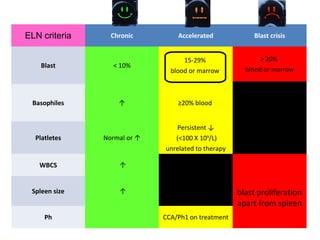 Chronic Myloid Leukemia overview (CML) | PPT