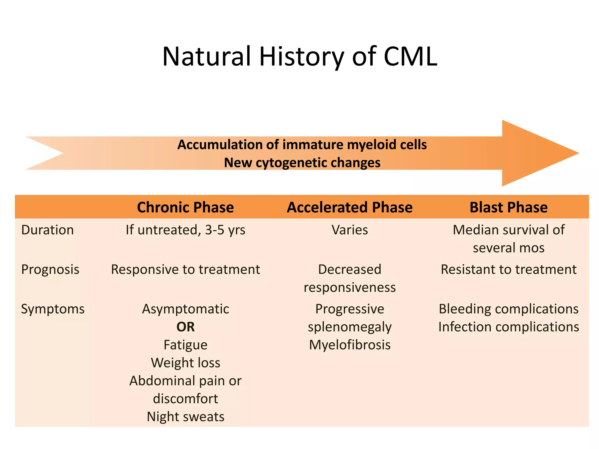 Pathogenesis and treatment of Chronic Myeloid Leukemia | PPTX