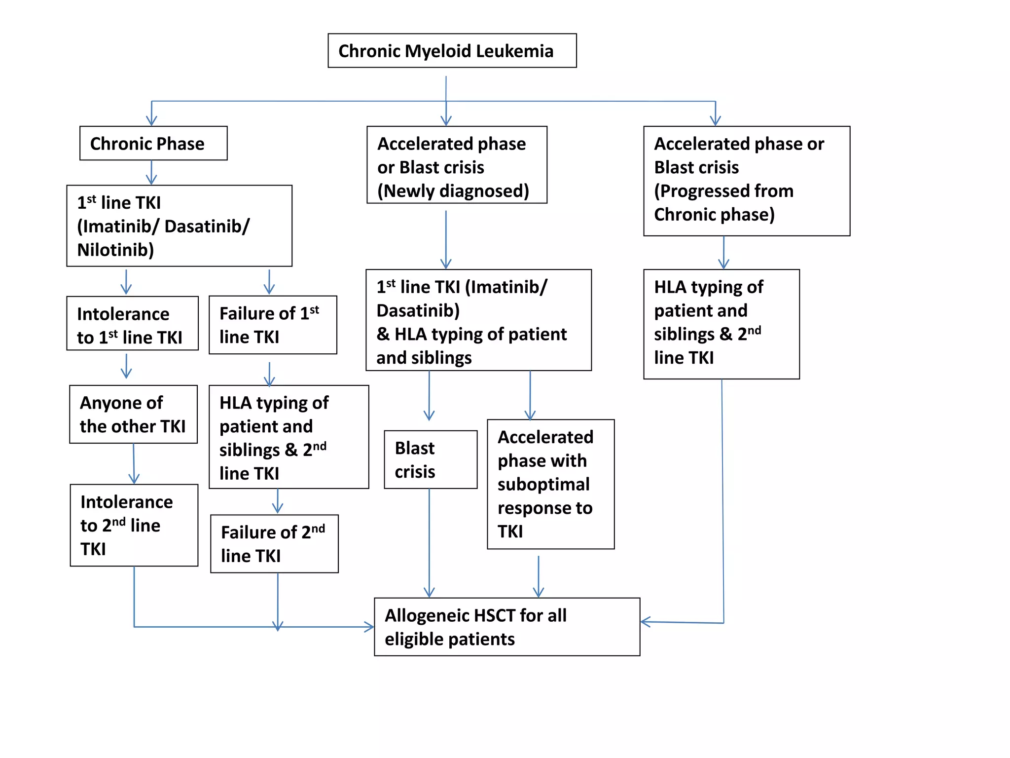 Pathogenesis and treatment of Chronic Myeloid Leukemia | PPTX