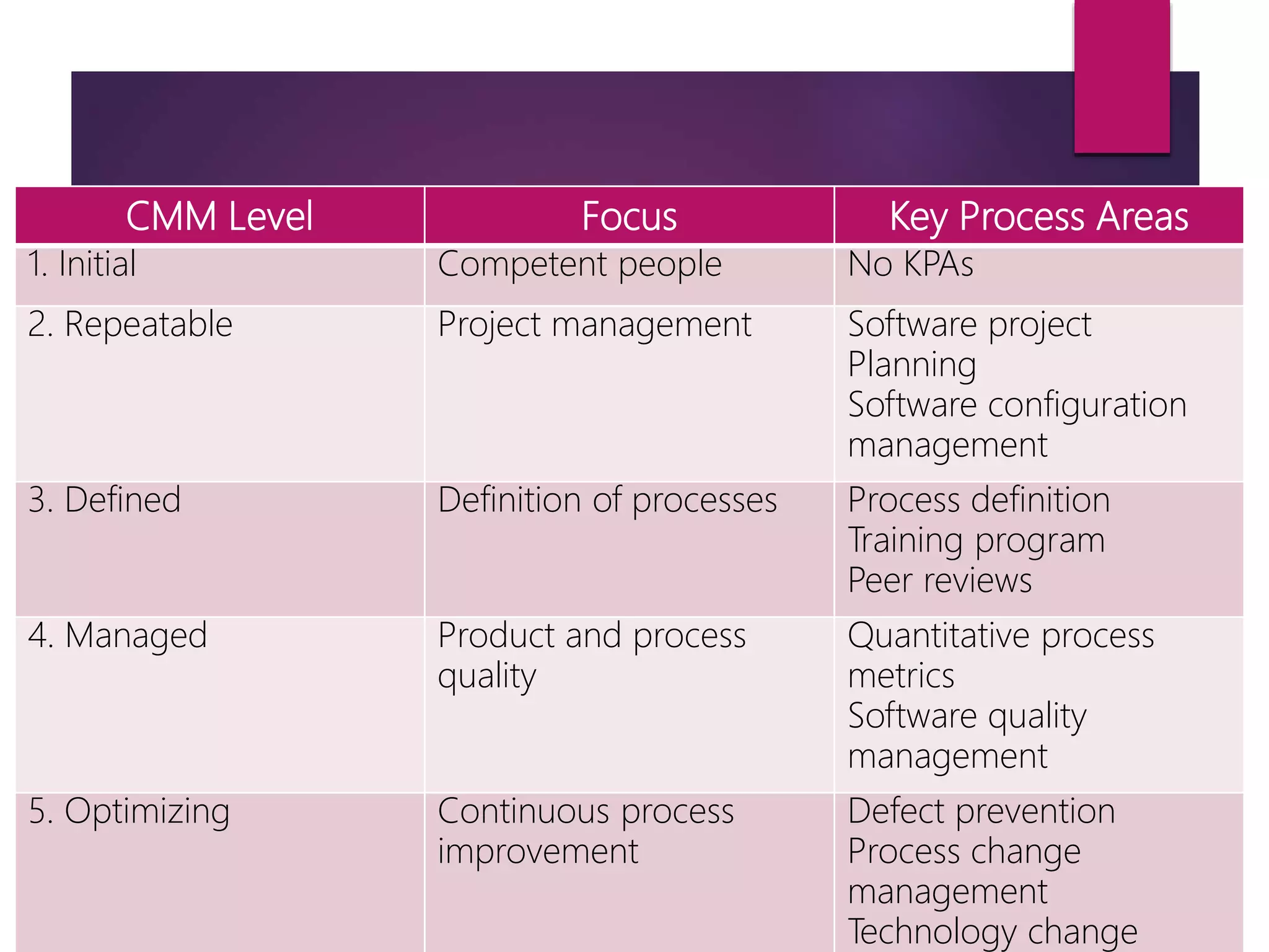 Capability Maturity Model (CMM) in Software Engineering | PPT