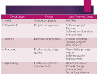 Capability Maturity Model (CMM) in Software Engineering | PPT