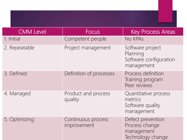 Capability Maturity Model (CMM) in Software Engineering | PPT