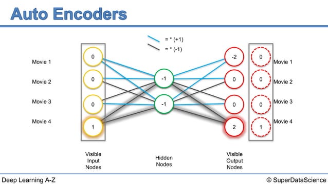 Deep Learning A-Z™: AutoEncoders - AutoEncoders | PPT