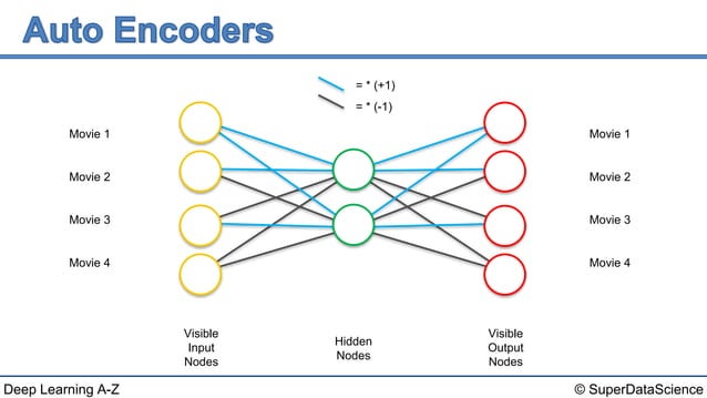 Deep Learning A-Z™: AutoEncoders - AutoEncoders | PPT