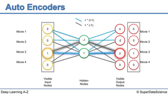 Deep Learning A-Z™: AutoEncoders - AutoEncoders | PPT