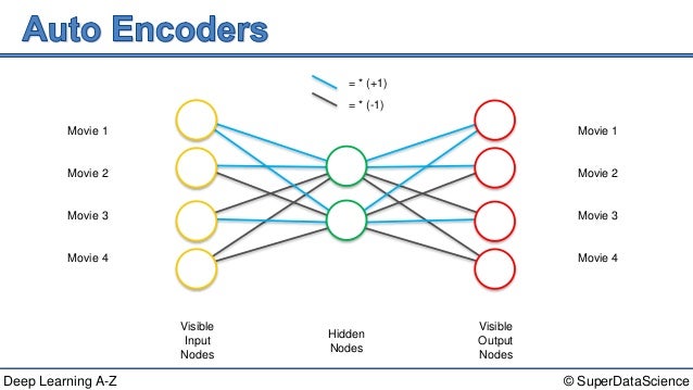 Deep Learning A-Z™: AutoEncoders - AutoEncoders