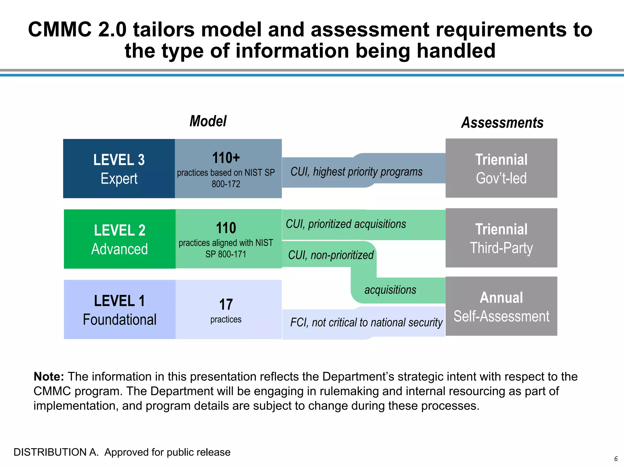 Cybersecurity Maturity Model Certification | PDF