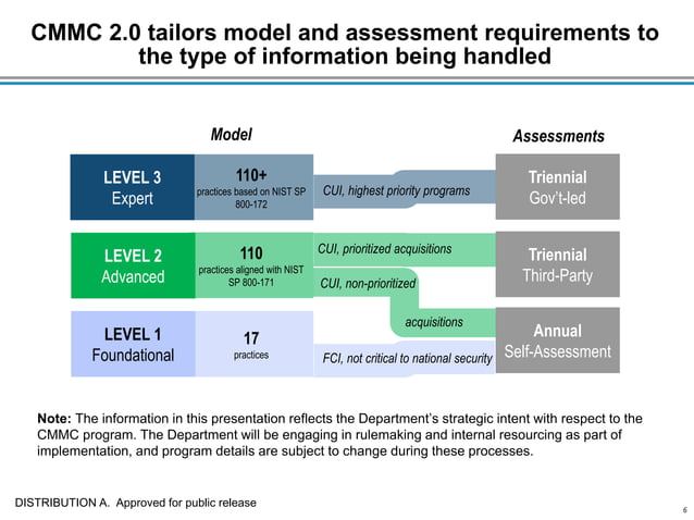 Cybersecurity Maturity Model Certification | PDF