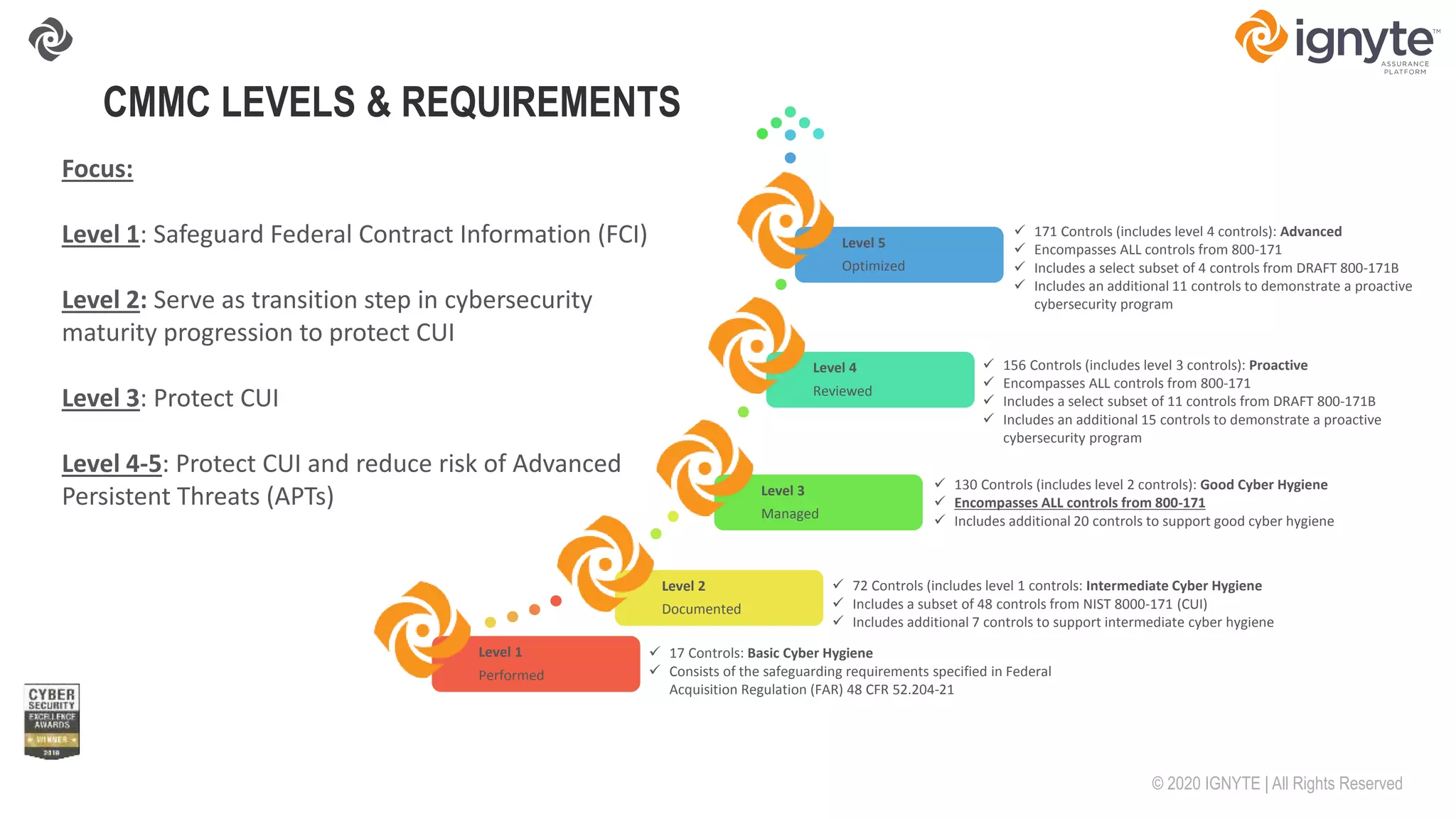 CMMC DFARS/NIST SP 800-171 | PPTX