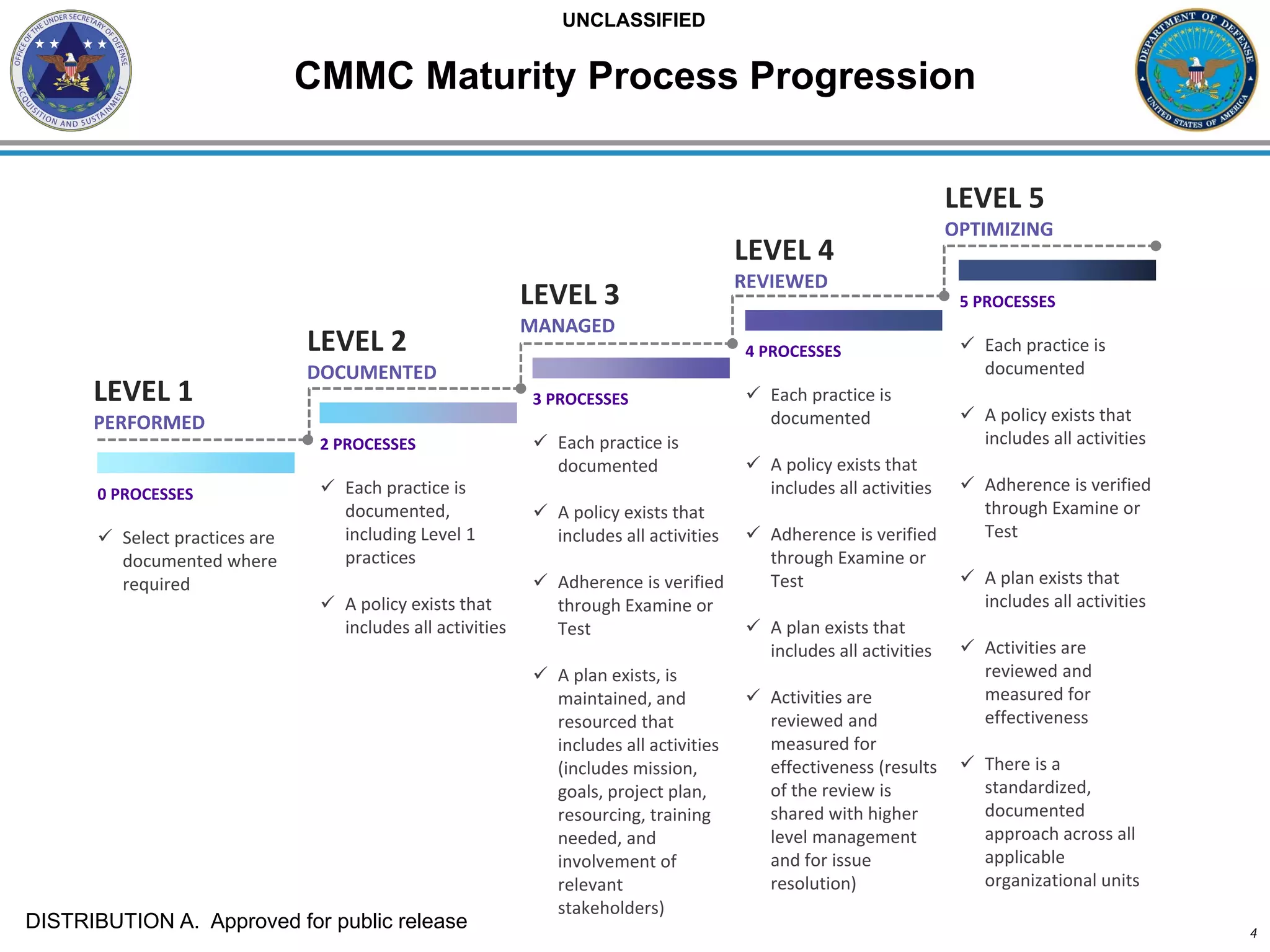 Cmmc overview arrington_20200903 | PDF