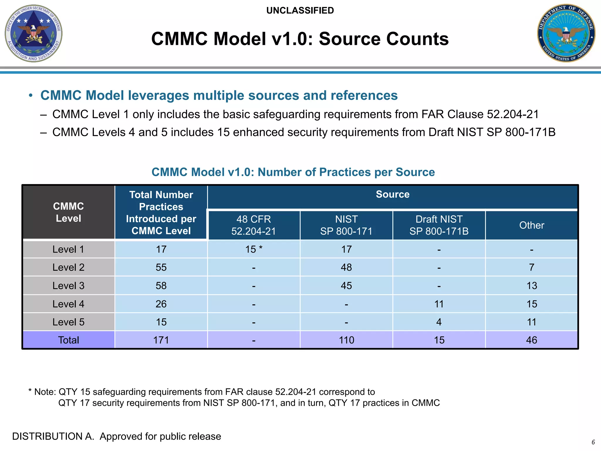 Cmmc overview arrington_20200903 | PDF