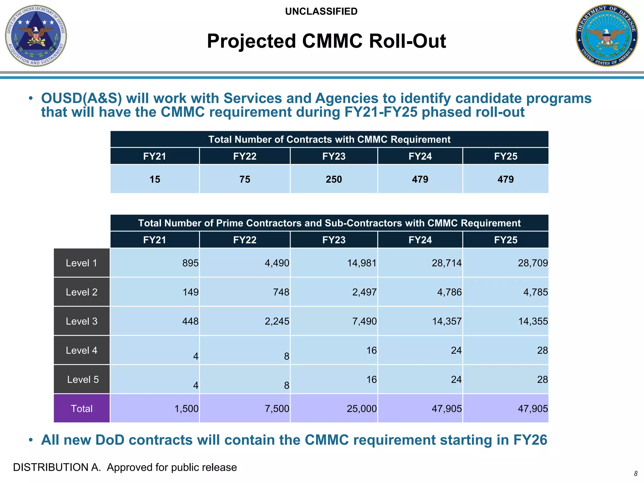 Cmmc overview arrington_20200903 | PDF