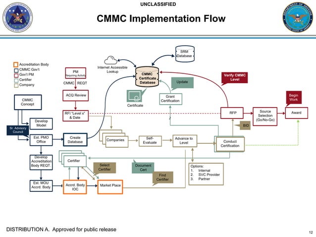 Cmmc overview arrington_20200903 | PPT