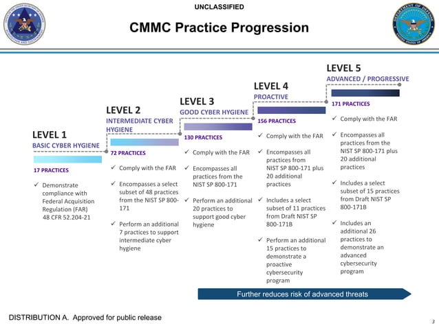 Cmmc overview arrington_20200903 | PPT