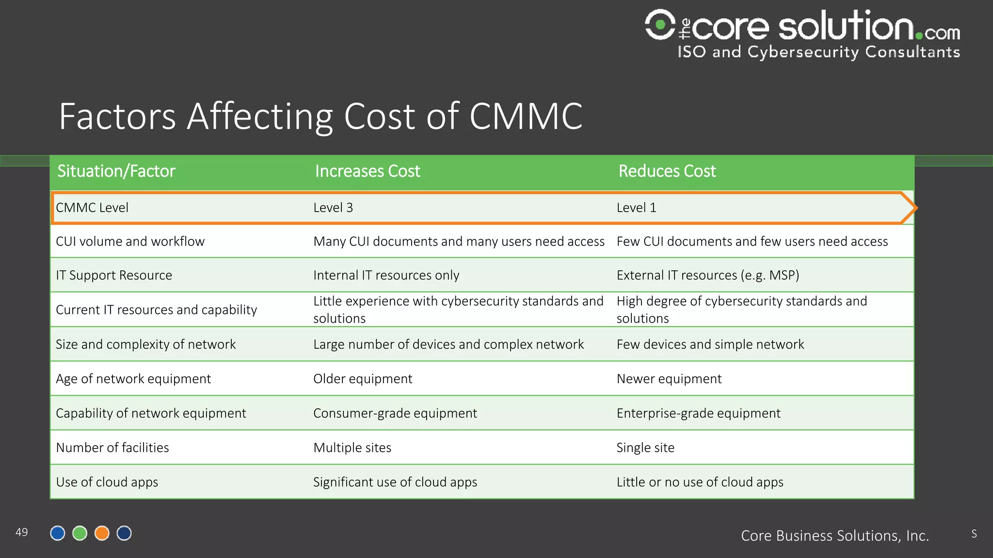 Cybersecurity Maturity Model Certification (CMMC) | PPTX