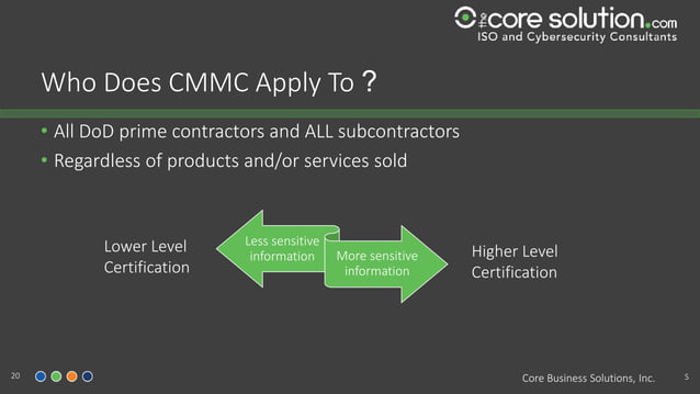 Cybersecurity Maturity Model Certification Cmmc Pptx