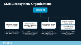 CMMC rollout: How CMMC will impact your organization | PPTX