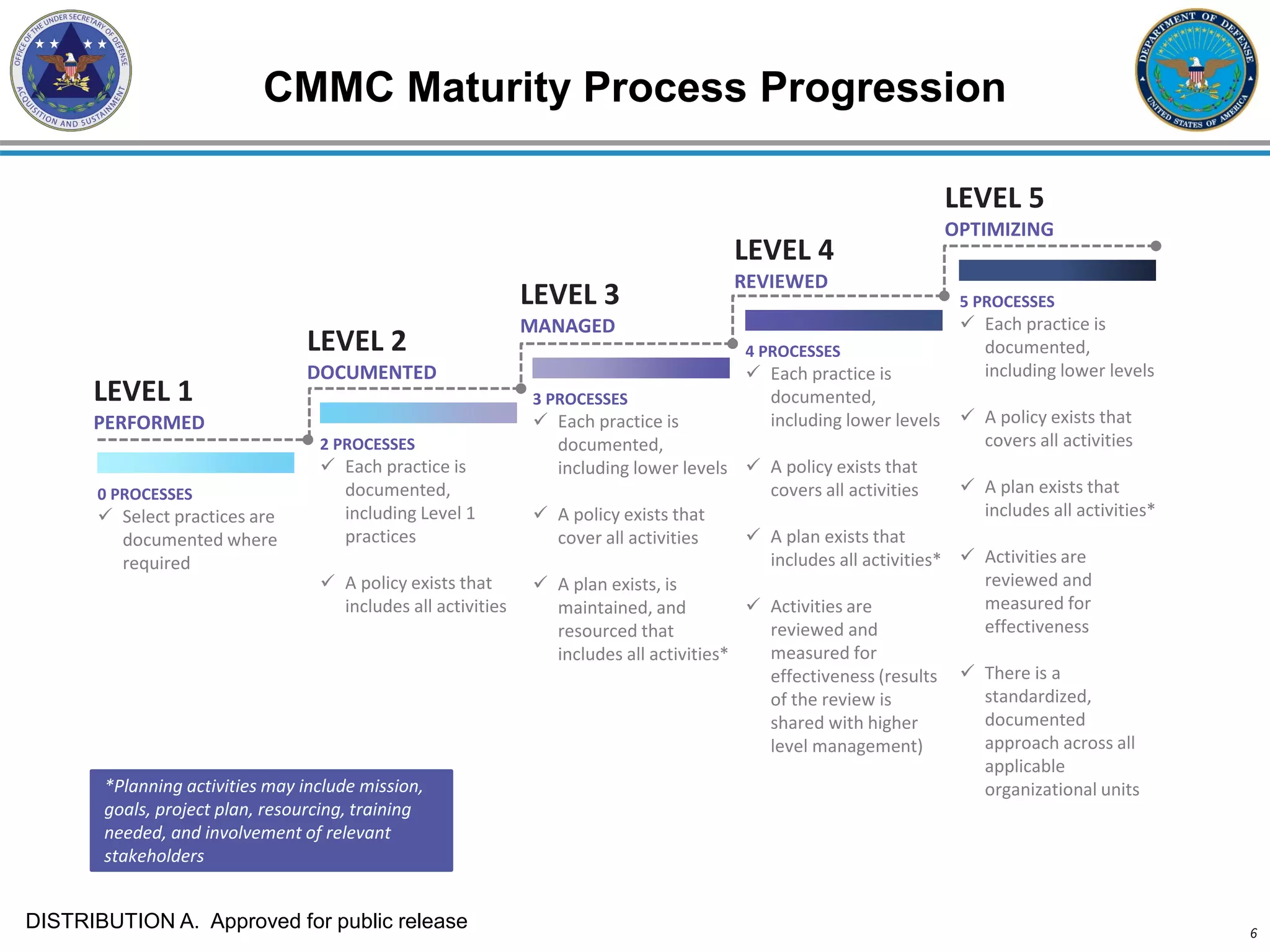 CMMC briefing | PDF