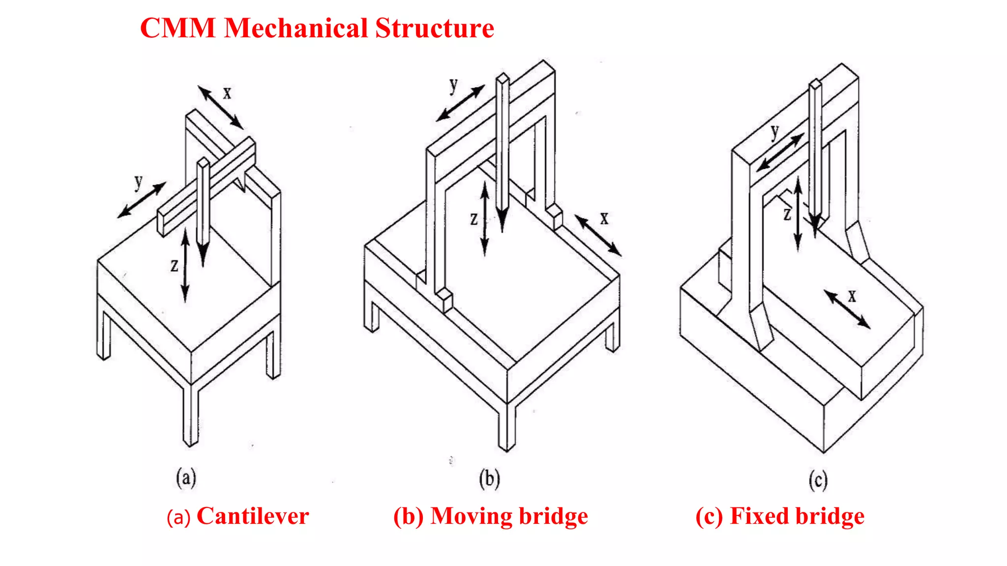 Coordinate Measuring Machine Cmm Pdf Physics Science