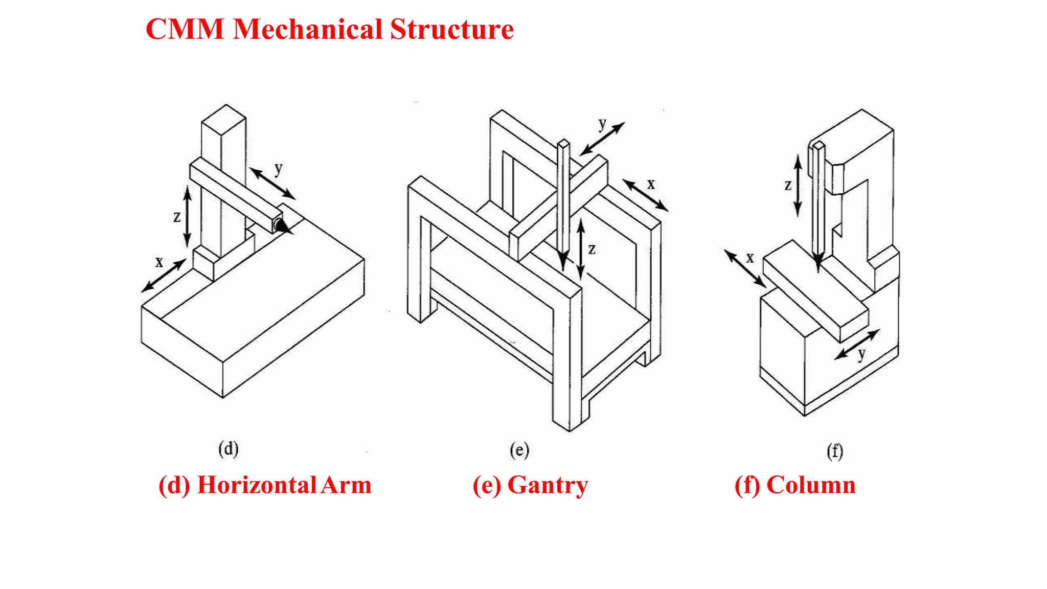 Coordinate Measuring Machine (CMM) | PDF